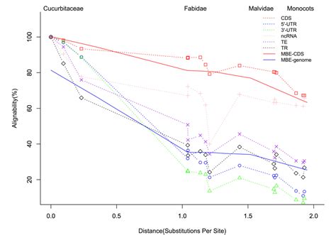 Figure 2 From An Updated Functional Annotation Of Protein Coding Genes