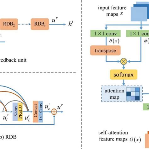 The Proposed Feedback Unit With Rdb And Self Attention Module