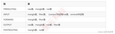 【linux安全管理】iptables配置与iptables基本用法启动iptables Csdn博客