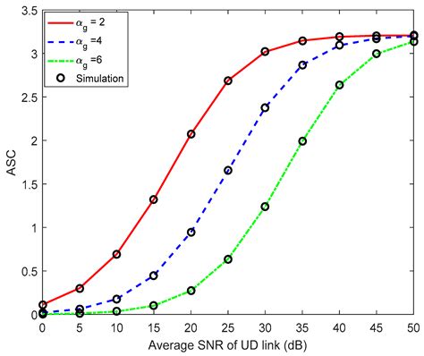electronics free full text on secrecy performance of a dual hop uav