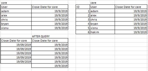 Sql Query 2 Columns With Different Amount Of Rows From Different