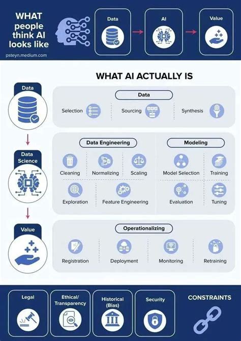 Giuliano Liguori On Twitter Infographic Artificialintelligence Simply Explained Via