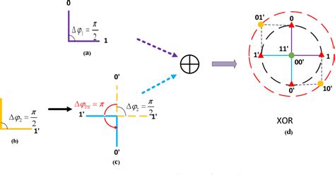 Table 1 From Implementation Method Of Reconfigurable All Optical Xor Logic Gate Based On Dual
