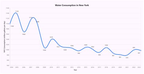 Water Consumption Forecasting With Ai Powered Smart Flutter Spline Chart