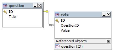 Sql Server What To Use Cascade Delete Rule Or On Delete Trigger For One To Many Constraint