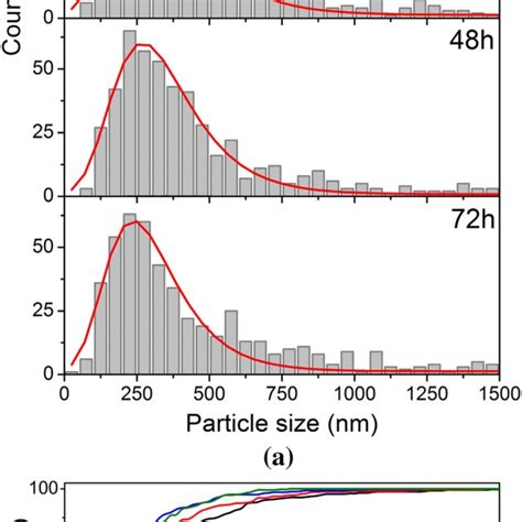 A Particle Size Distribution And B Cumulative Particles Size Counts For