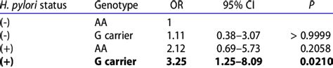 Joint Effect Analysis Of Helicobacter Pylori Infection And Atg16l1 Download Scientific Diagram