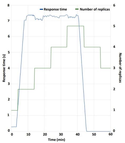 Autoscaling Of Iot Services For Efficient Edge Resource Utilization Éts Montréal