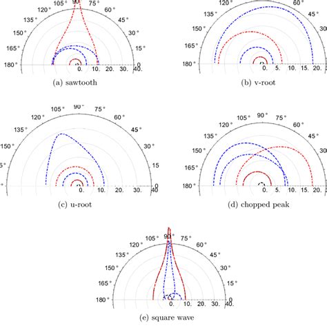 Noise Reduction DB With Respect To Baseline Straight Edge In The Download Scientific