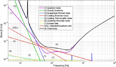Typical Sensitivity Of A Second Generation Gw Detector Shown Here For