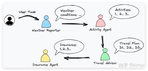 Llm之agent（十一） 多智能体框架crewai与autogen相比 知乎