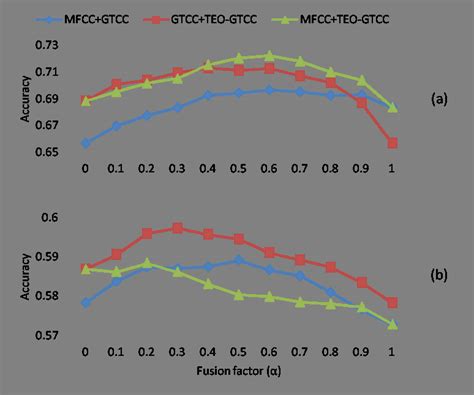 Plot Of An Accuracy Vs α For Different Dataset On Gmm For A Esc 50 Download Scientific