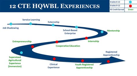 Scps Work Based Learning Spotsylvania County Public Schools