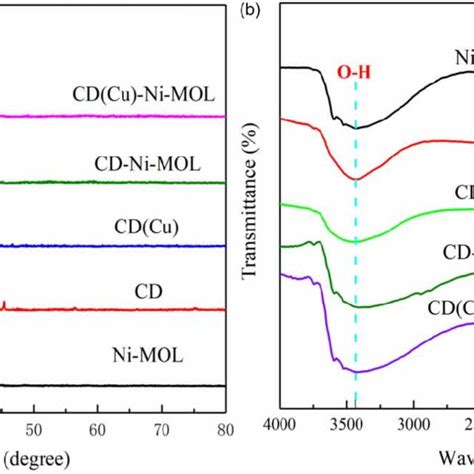 Thermal Gravity Analysis Tga Results Of Ni Mol Cd Cdcu Download Scientific Diagram