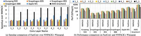 Layer Wise Multi Threaded Performance Results With Vgg 16 On Six Arm