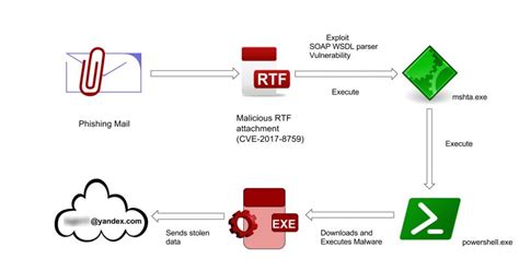 A Recent NET Framework Zero Day Vulnerability CVE Is Dropping Infostealer Malware