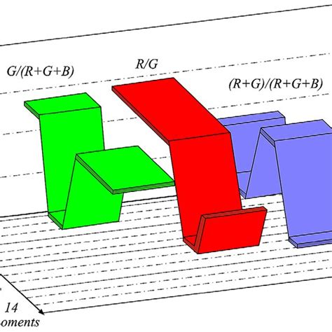 Dynamics Of Colorimetric Parameters In The Experimental Series Download Scientific Diagram