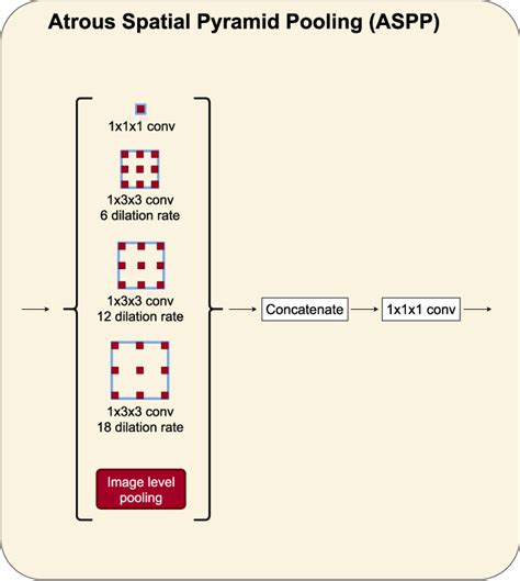 Atrous Spatial Pyramidal Pooling Aspp Block Different Dilation Rates Download Scientific