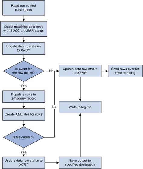 Creating Xml Outputs For Events
