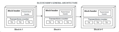 General Blockchain Architecture Download Scientific Diagram