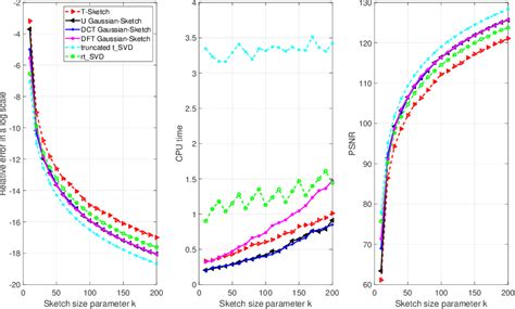 Figure 3 From A New Two Sided Sketching Algorithm For Large Scale Tensor Decomposition Based On