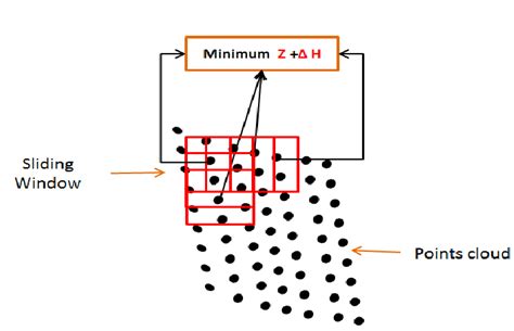 Sliding Window Technique Download Scientific Diagram