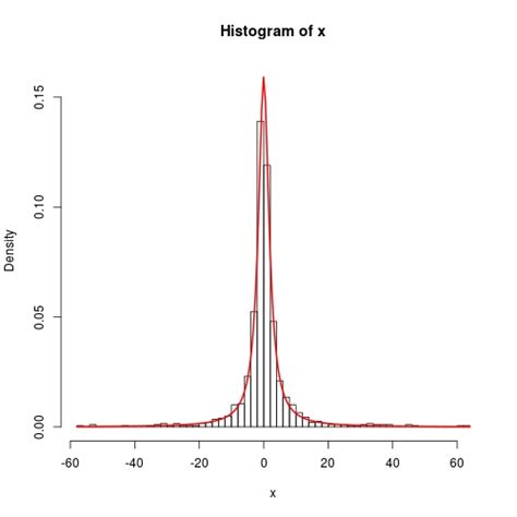 How To Create A Distribution Function In R Stack Overflow