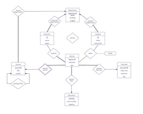 Lucidchart Entity Relationship Diagram
