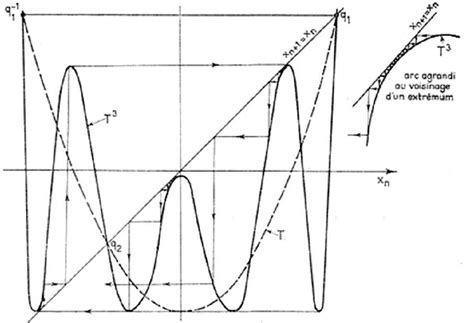 According To Fig 1 Of Mira 1976 Fig 55 Of Gumowski And Mira Download Scientific Diagram