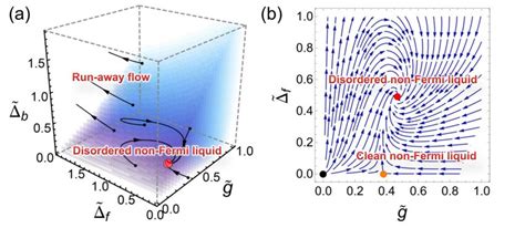 Renormalization Group Flow In The Two Loop Order In A The Flow Of Download Scientific