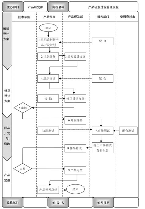 产品研发过程管理流程、工作标准与考核说明 产品开发流程 Ipd百科网官网 Ipd咨询 研发管理咨询 研发项目管理 Ipd集成产品研发 Ipd研发管理咨询公司 国内ipd公司咨询公司排名 Ipd