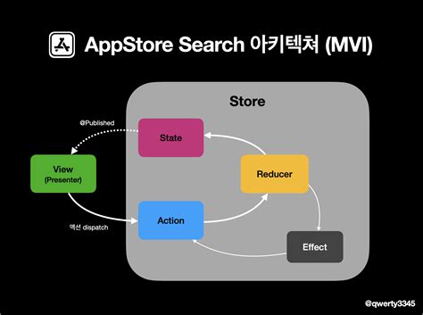 GitHub qwerty AppStore Search iOS 앱스토어 검색 화면 SwiftUI MVI