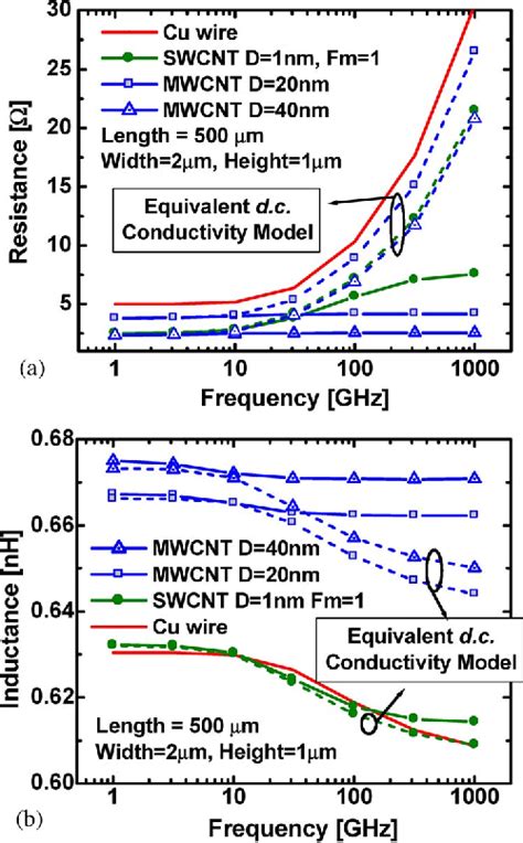 Figure 6 From High Frequency Analysis Of Carbon Nanotube Interconnects And Implications For On
