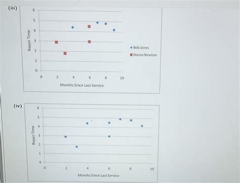 Solved Use The Data To Develop The Simple Linear Regression Chegg