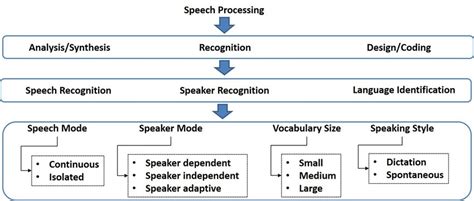 An Overview Of Speech Processing 66 Download Scientific Diagram