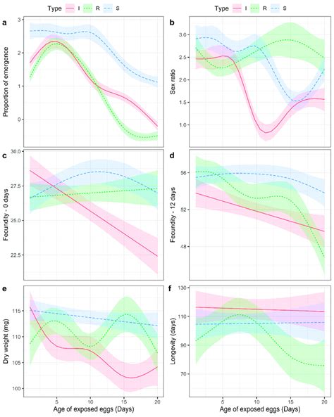 estimated smooth functions for the generalized additive models gams