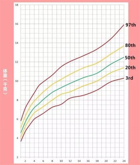 儿童身高标准曲线图 宝宝身高曲线图 中儿童身高曲线图 第2页 大山谷图库