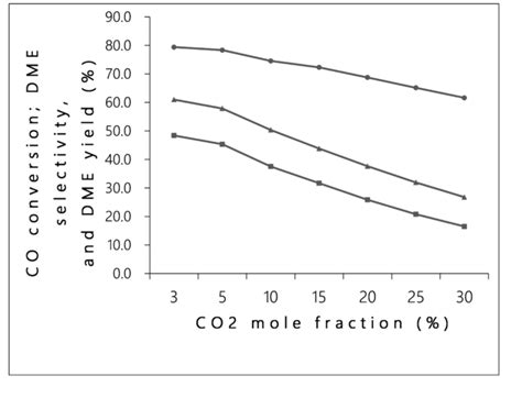 Figure 1 From Validation Of A Fixed Bed Reactor Model For Dimethyl Ether Synthesis Using Pilot