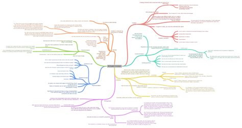 Ib English Concepts Coggle Diagram