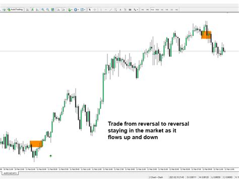 Yesterdays High And Low Reversals Trading Strategy The Market Structure Trader