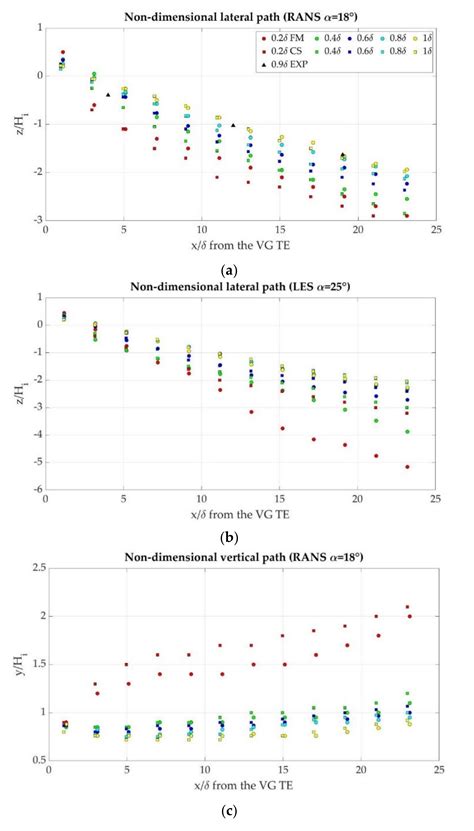 Processes Free Full Text Testing The Accuracy Of The Cell Set Model Applied On Vane Type Sub