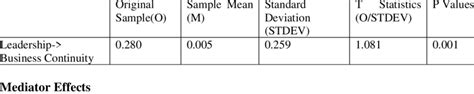 Path Coefficient Direct Effects Download Scientific Diagram
