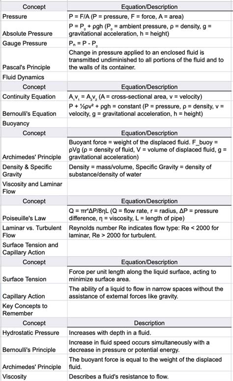 Physics Fluids A Resource And Tool Synthesizing The Most Essential