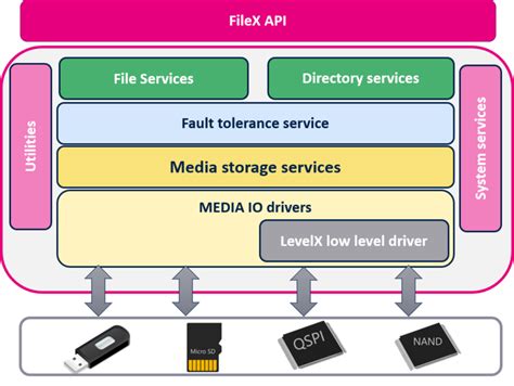 Introduction To FILEX Stm32mcu