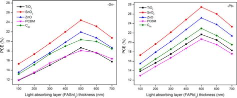 Variation Of PCE Of Sn Pb Based PSCs With The Perovskite Layer Download Scientific Diagram