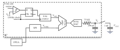 Architecture Of The Offset Compensation Loop The Offset Compensation