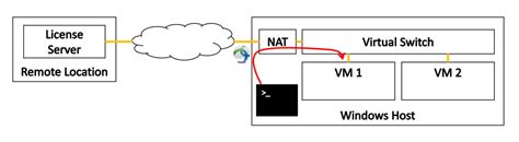 ssh session to a virtual machine with nat dani s lab
