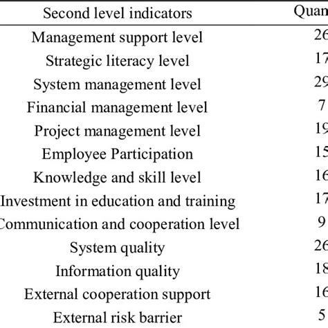 Coding Results Of The Index System Of Factors Affecting The Successful