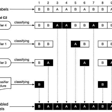 Pdf Sieve An Ensemble Algorithm Using Global Consensus For Binary
