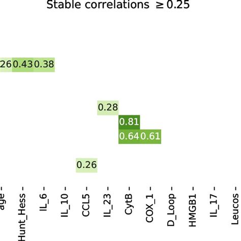 A 2d Mapping Of The Predictor Variables For The Patients Without Cvs